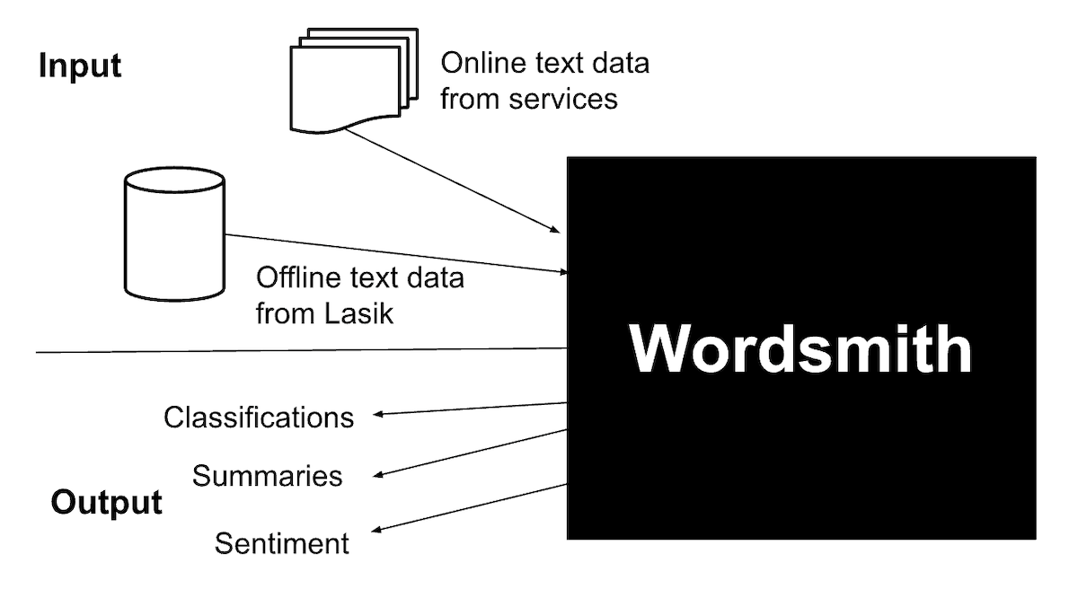 Project Wordsmith: Building a Platform for GenAI at Included Health ...